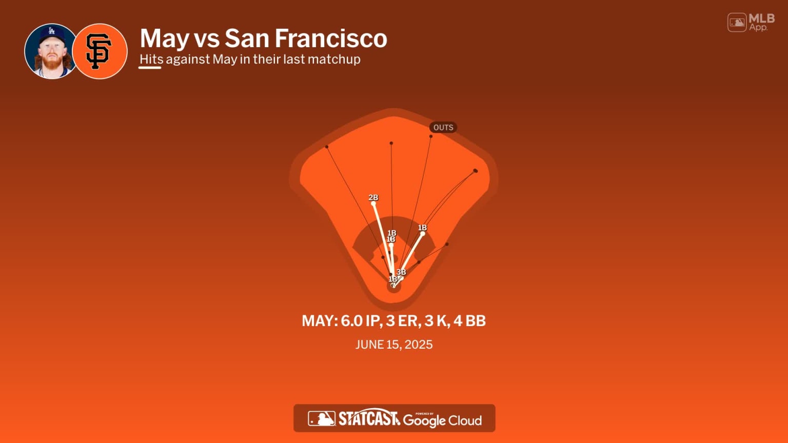 Dustin May against the Giants | 07/11/2025 | Los Angeles Dodgers