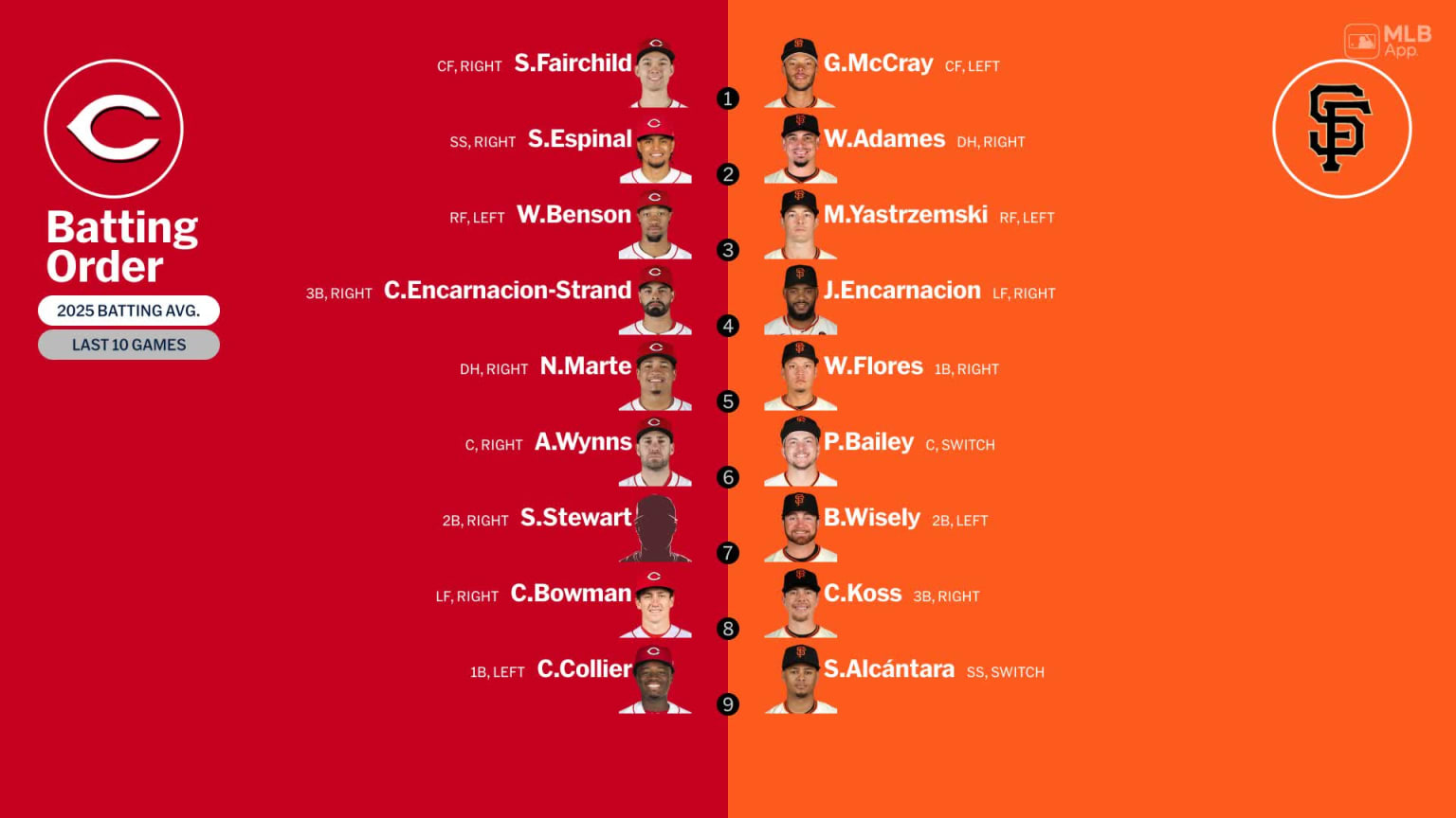 Starting lineups for Reds at Giants - February 23, 2025 | 02/23/2025 ...
