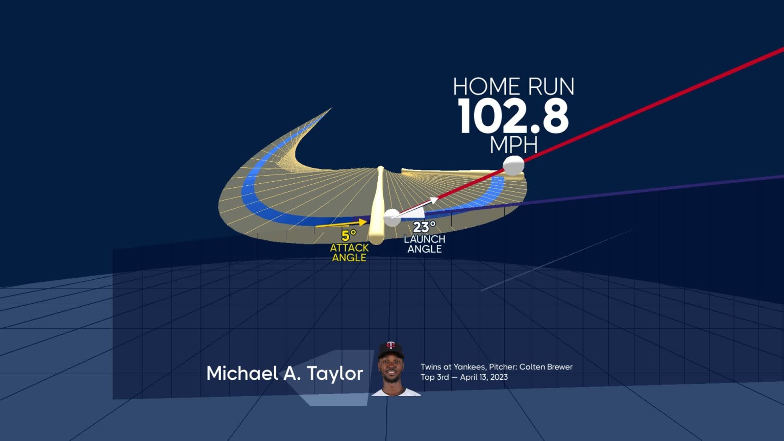 Visualizing Taylor's swing using bat track tracking | 04/13/2023 | MLB.com