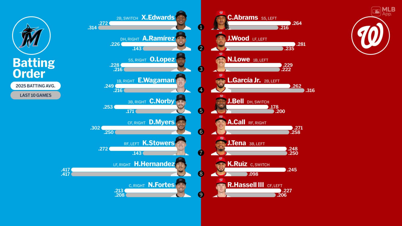 Starting lineups for Marlins at Nationals - June 13, 2025 | 06/13/2025 ...