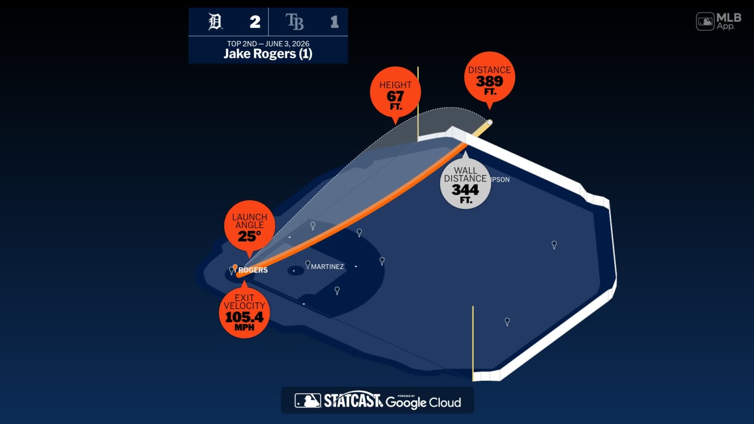 Measuring the stats on Jake Rogers' home run | 03/06/2026 | Lasmayores.com