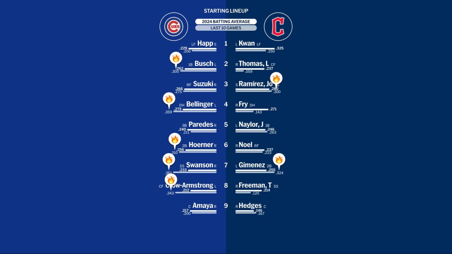 Cubs at Guardians - August 12, 2024: Starting Lineups | 08/12/2024 ...