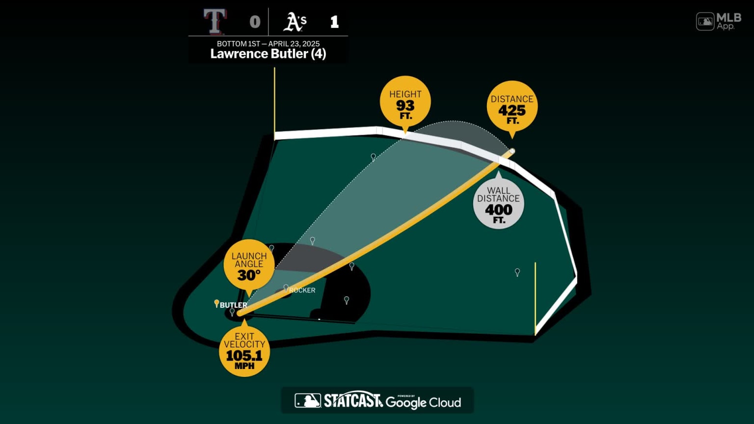 Lawrence Butler: Home Run Statcast Analysis | 04/23/2025 | Athletics