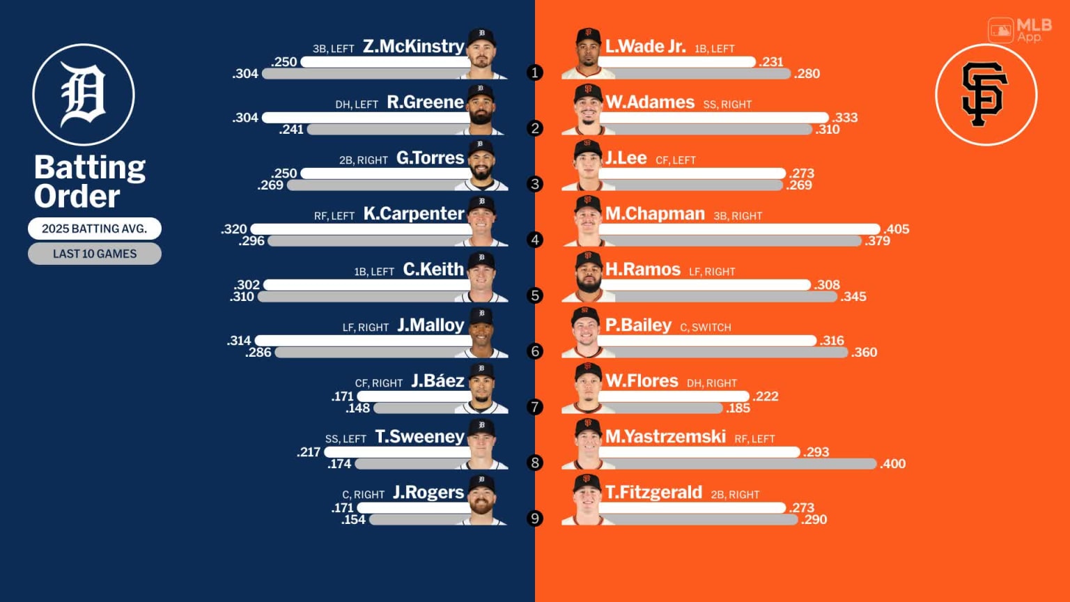 Starting lineups for Tigers at Giants - March 25, 2025 | 03/25/2025 ...