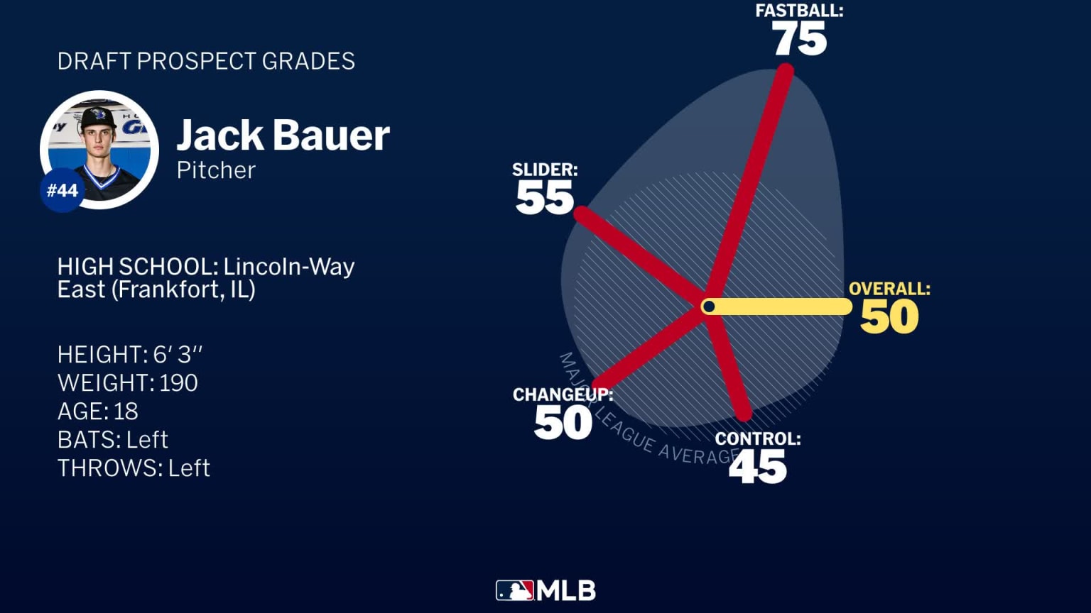 Jack Bauer 2025 Draft Grades | 07/10/2025 | MLB.com