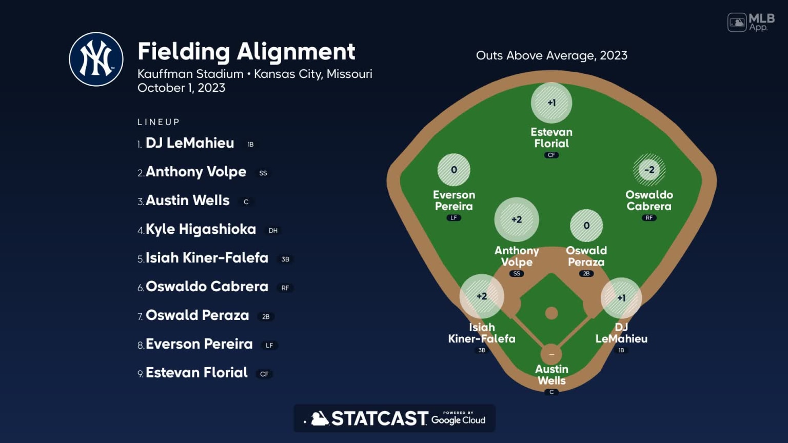 Fielding alignment for New York, October 1 vs Royals | 10/01/2023 | New ...