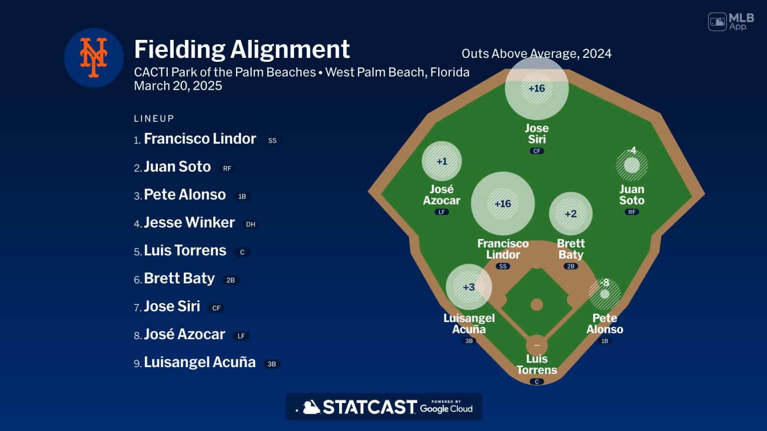 Fielding alignment for New York, March 20 vs Nationals | 03/20/2025 ...