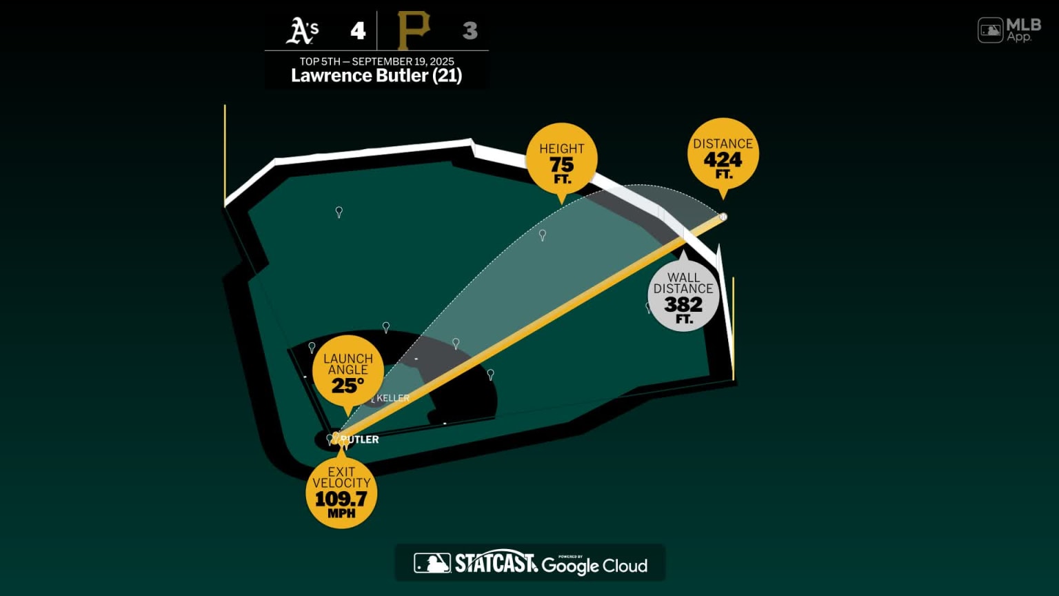Lawrence Butler: Home Run Statcast Analysis | 09/19/2025 | Athletics