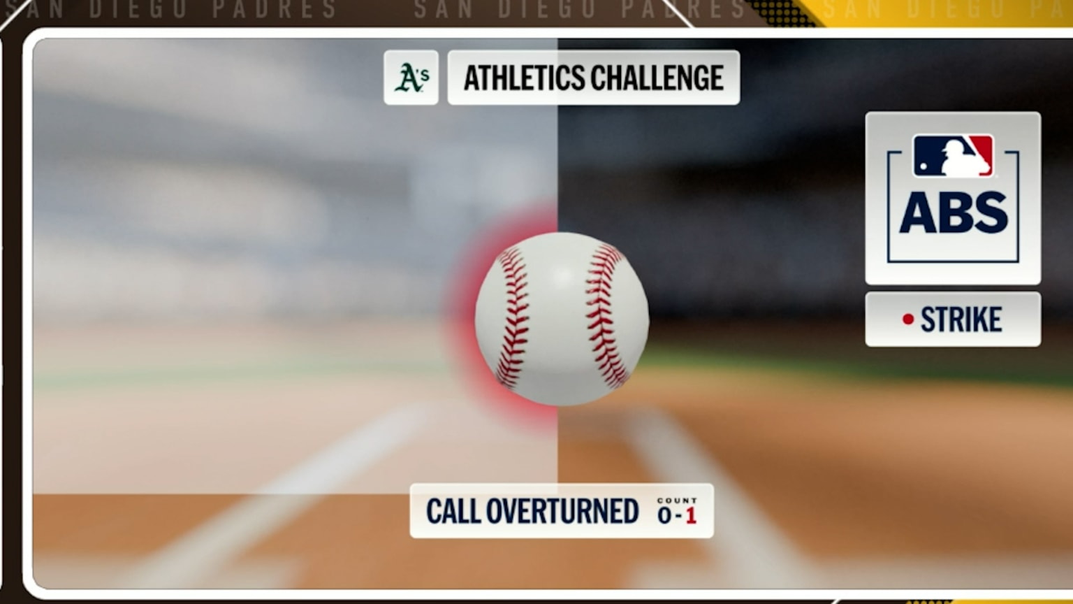 Ball overturned after ABS challenge | 05/24/2026 | Athletics