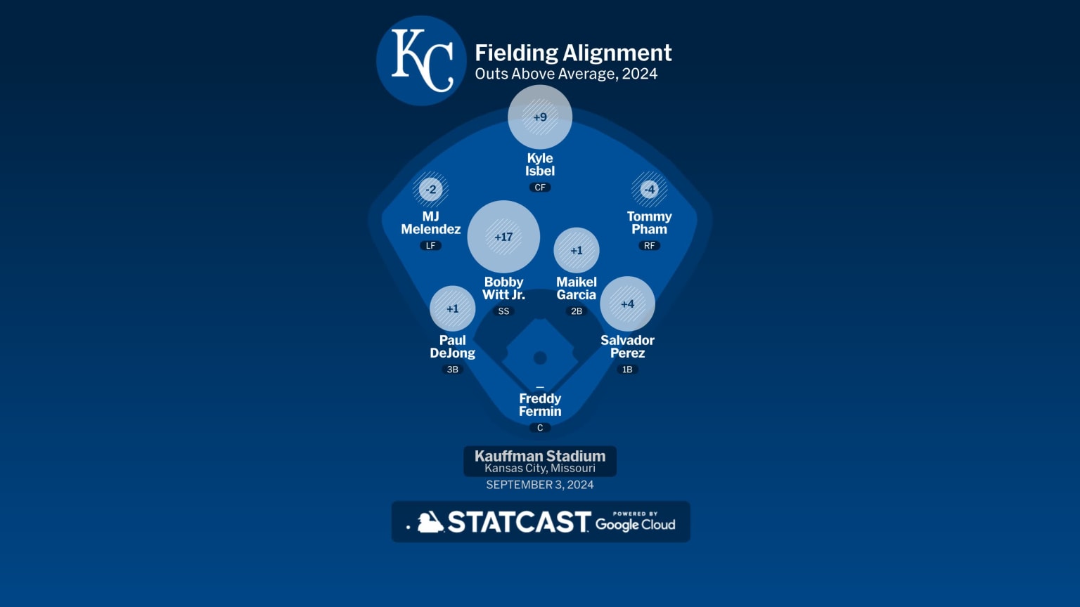 Guardians at Royals - September 3, 2024: Kansas City Fielding Alignment ...