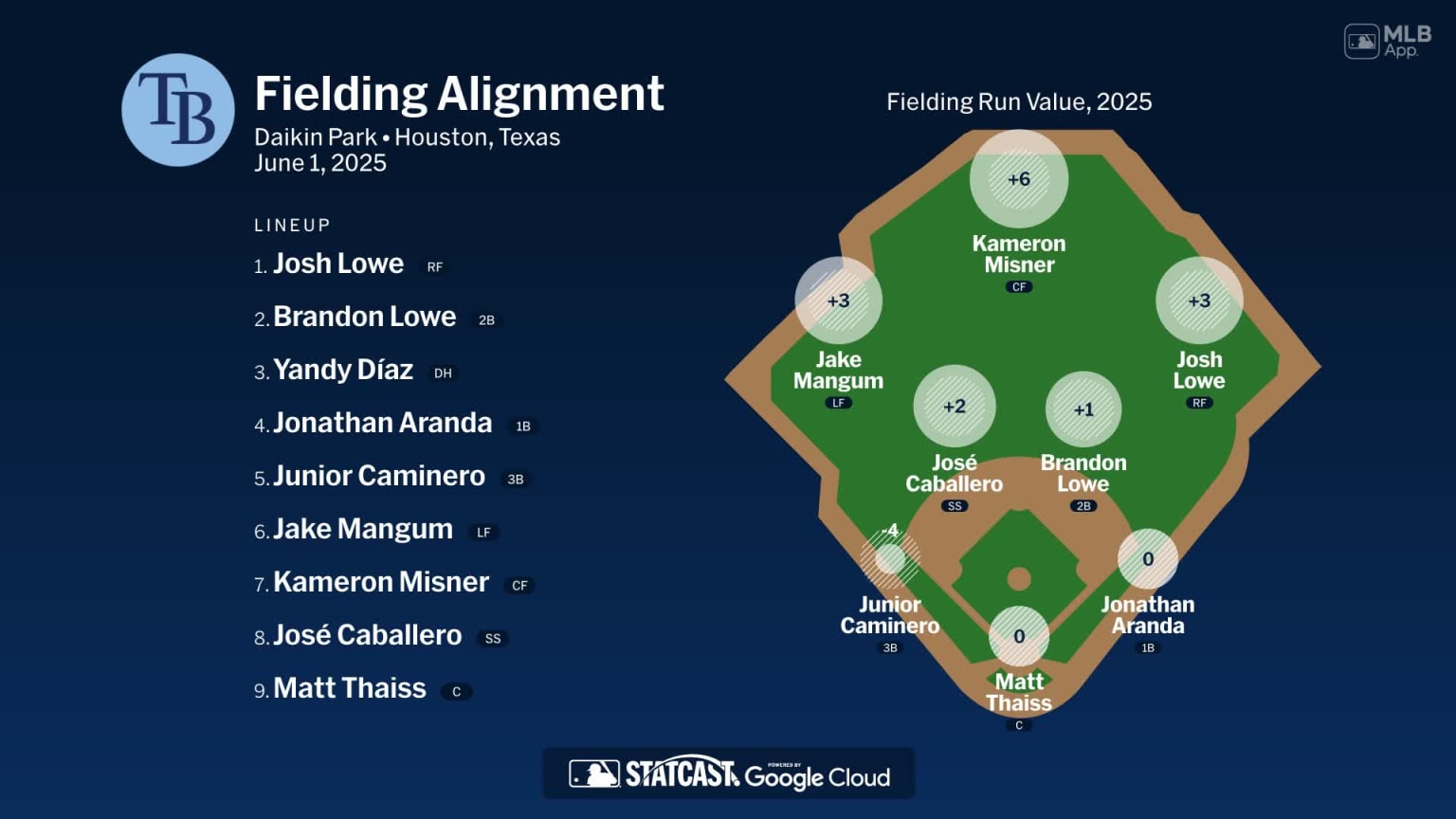 Fielding alignment for Tampa Bay, June 1 vs Astros | 06/01/2025 | MLB.com