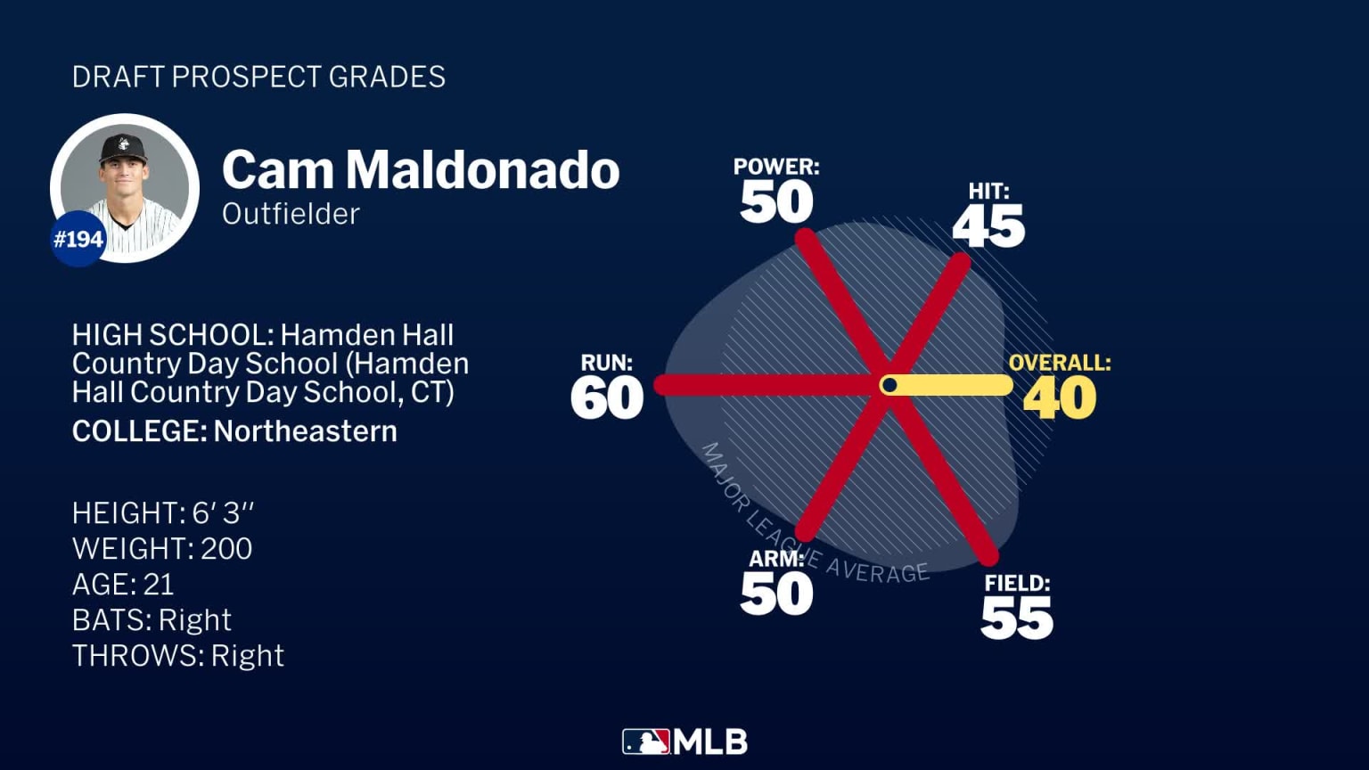 Cam Maldonado 2025 Draft Grades | 07/11/2025 | MLB.com