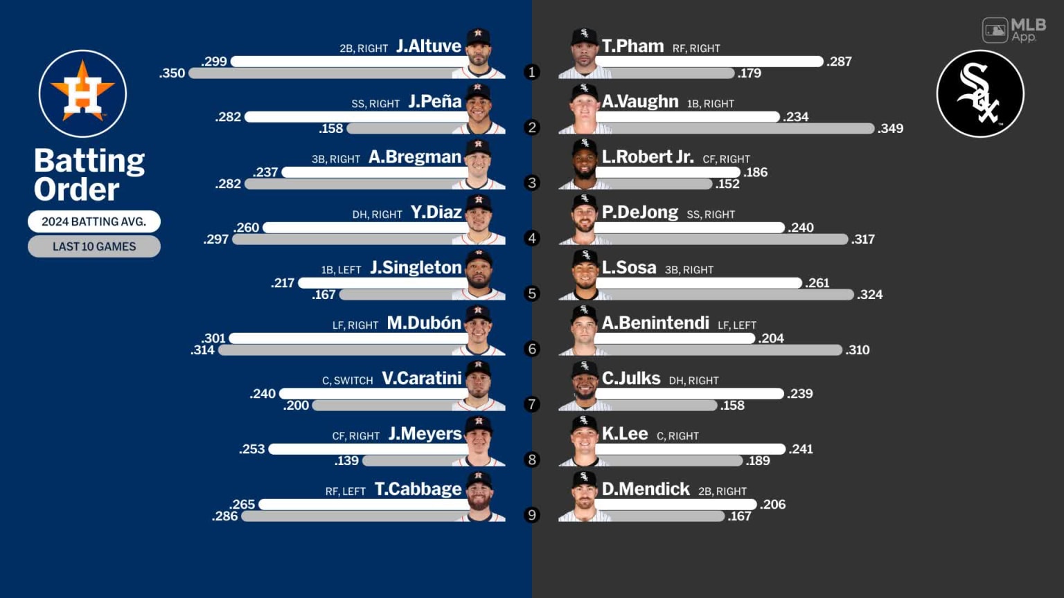 Starting lineups for Astros at White Sox - June 18, 2024 | 06/18/2024 ...