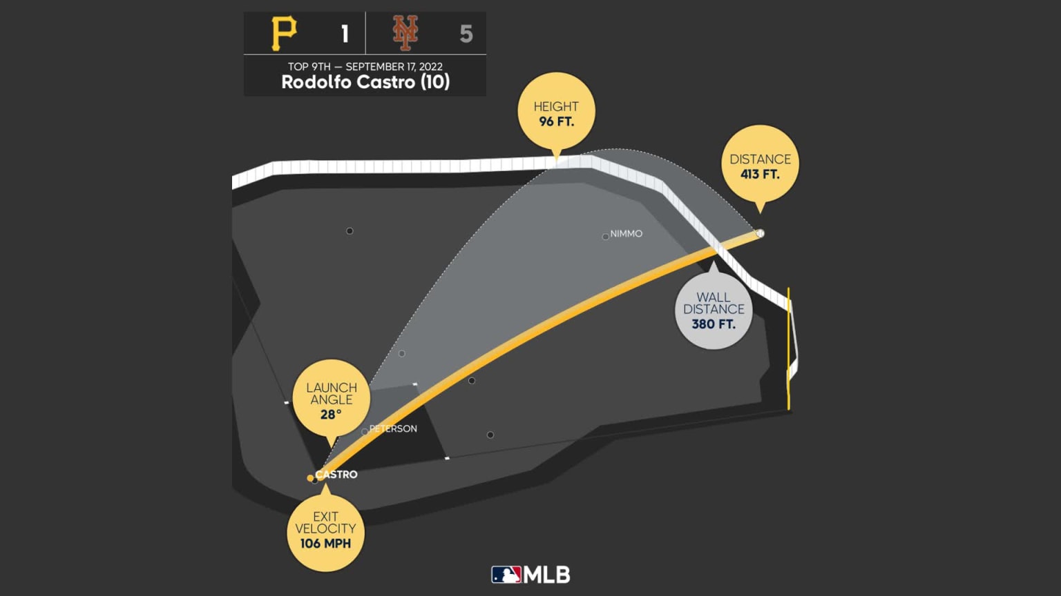 Rodolfo Castro: HR No. 10 Viz | 09/18/2022 | MLB.com