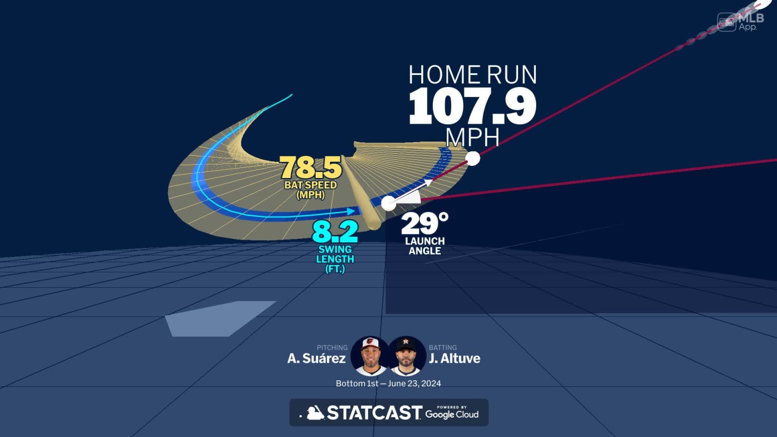 Jose Altuve's home run through bat tracking data | 06/23/2024 | Houston ...