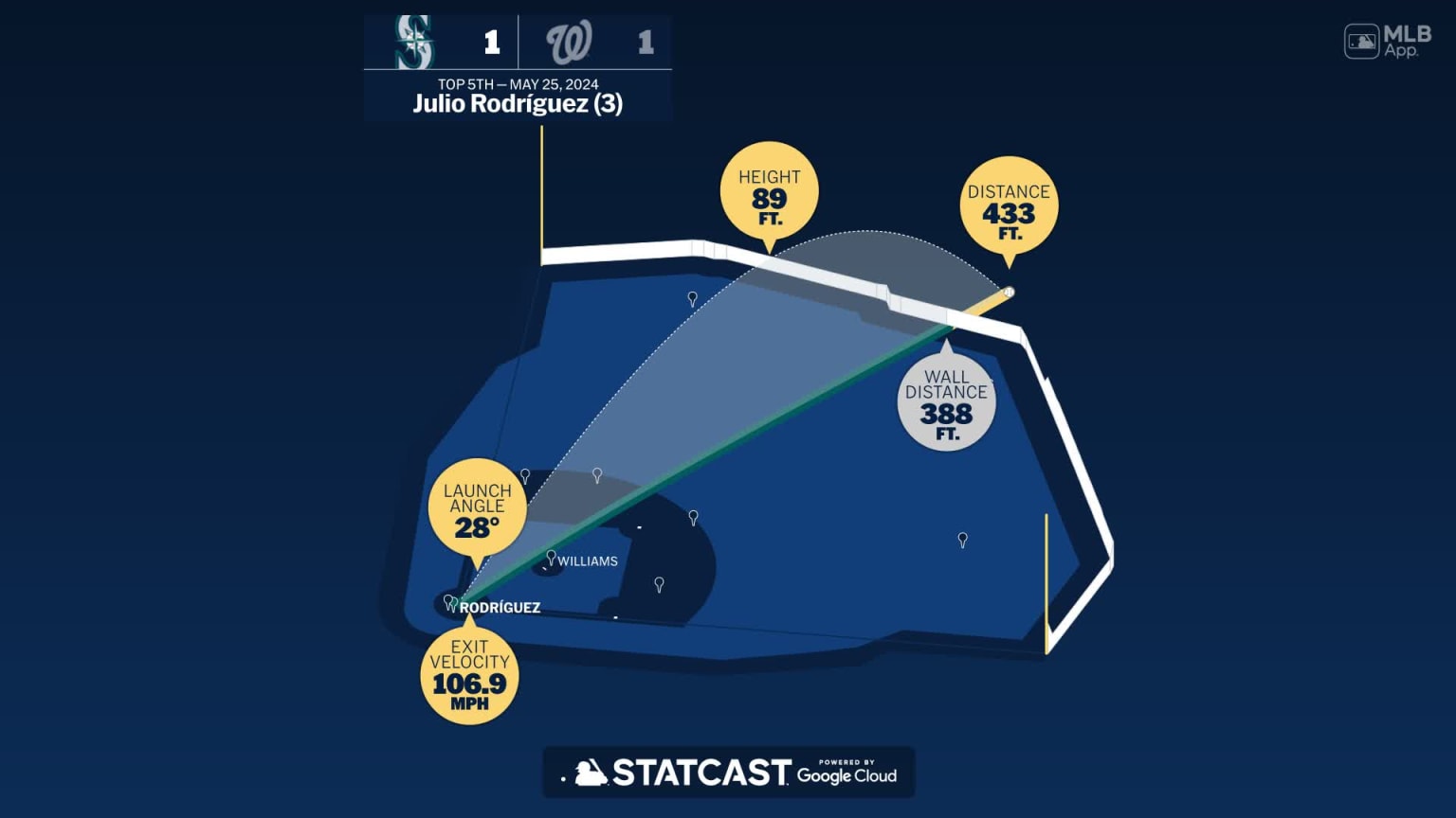 Measuring the stats on Julio Rodríguez's home run | 05/25/2024 ...