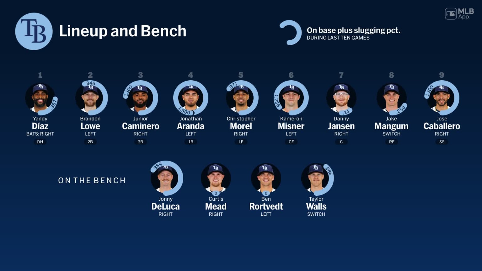Bench availability for Tampa Bay, March 31 vs Pirates | 03/31/2025 ...
