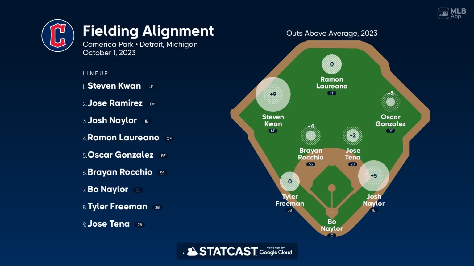 Fielding alignment for Cleveland, October 1 vs Tigers | 10/01/2023 ...