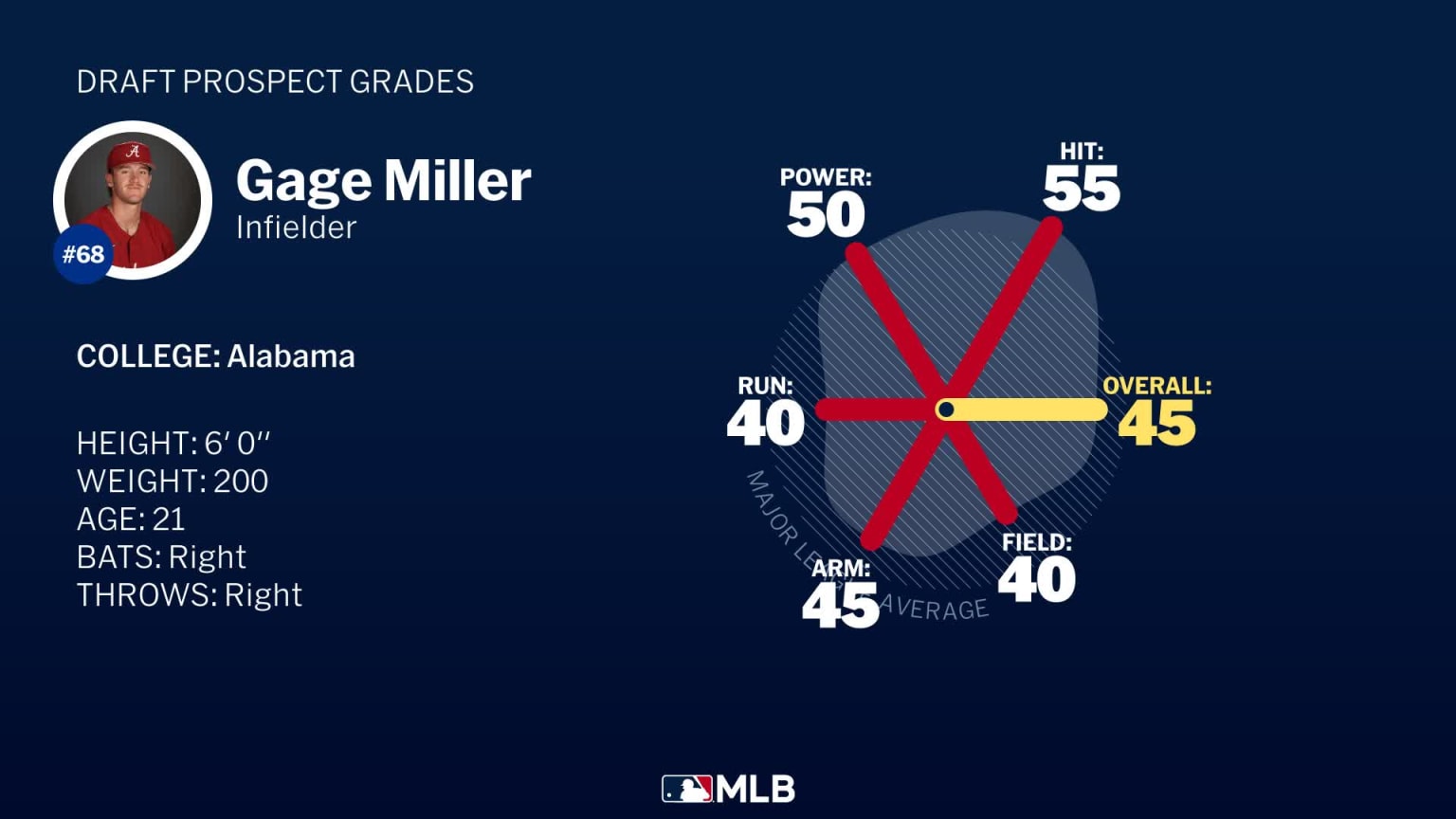 Gage Miller 2024 Draft Grades | 07/15/2024 | MLB.com