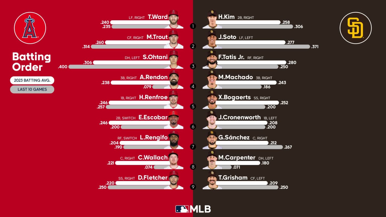 Starting lineups for Angels at Padres - July 3, 2023 | 07/03/2023 | Los ...