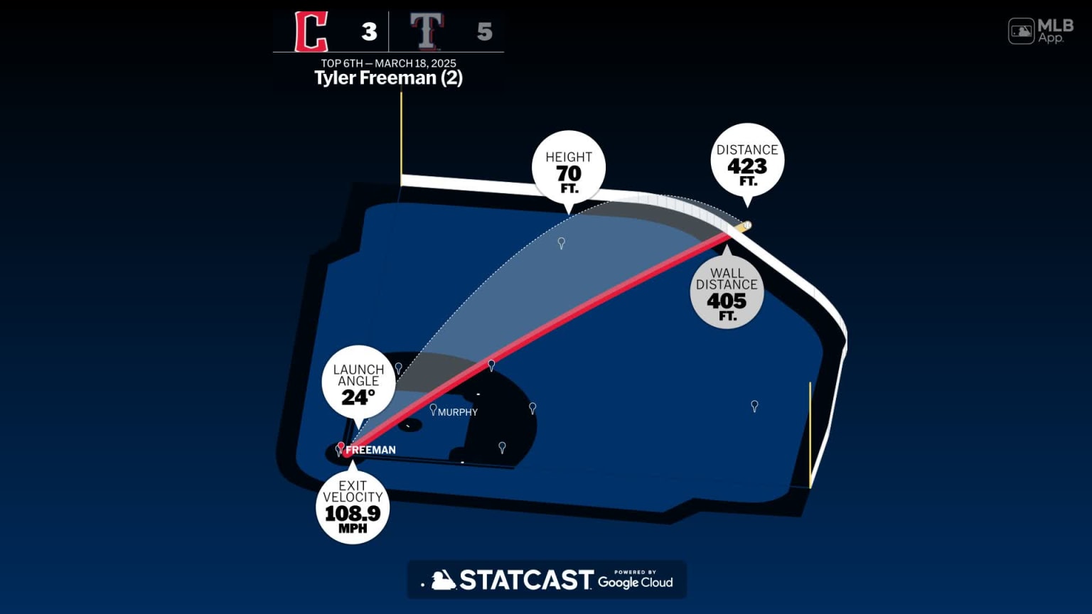 Measuring the stats on Tyler Freeman's home run | 03/18/2025 | MLB.com
