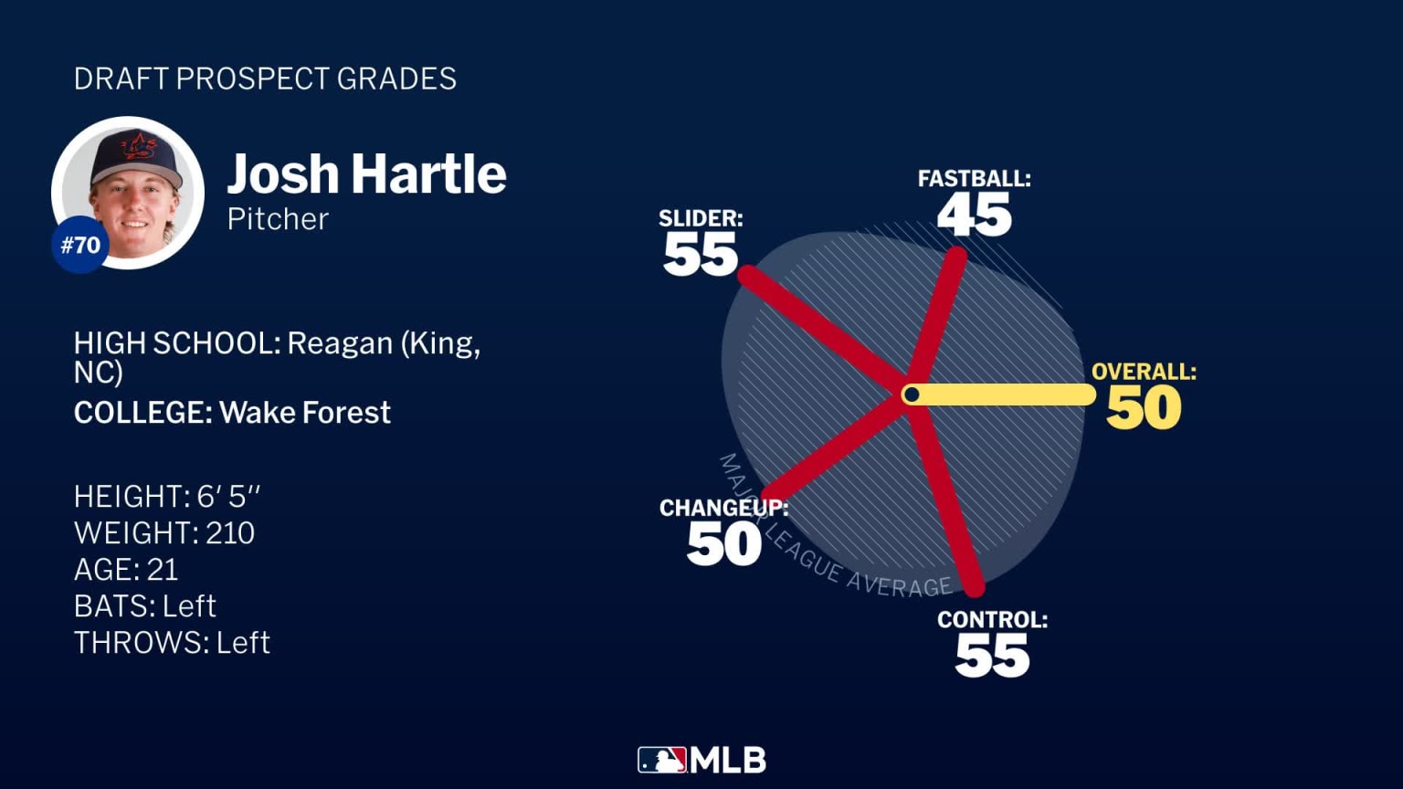 Josh Hartle 2024 Draft Grades | 07/15/2024 | MLB.com
