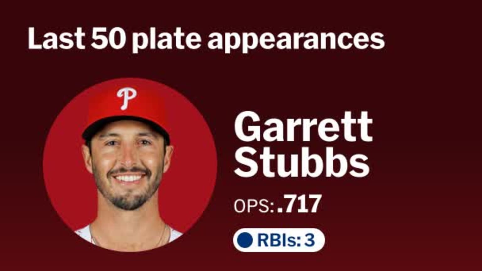 Garrett Stubbs: Last 50 plate appearances - TAP | 08/06/2024 | MLB.com