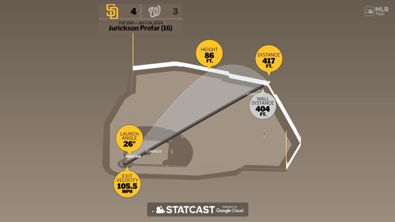 Measuring the stats on Jurickson Profar's home run | 07/24/2024 | San ...