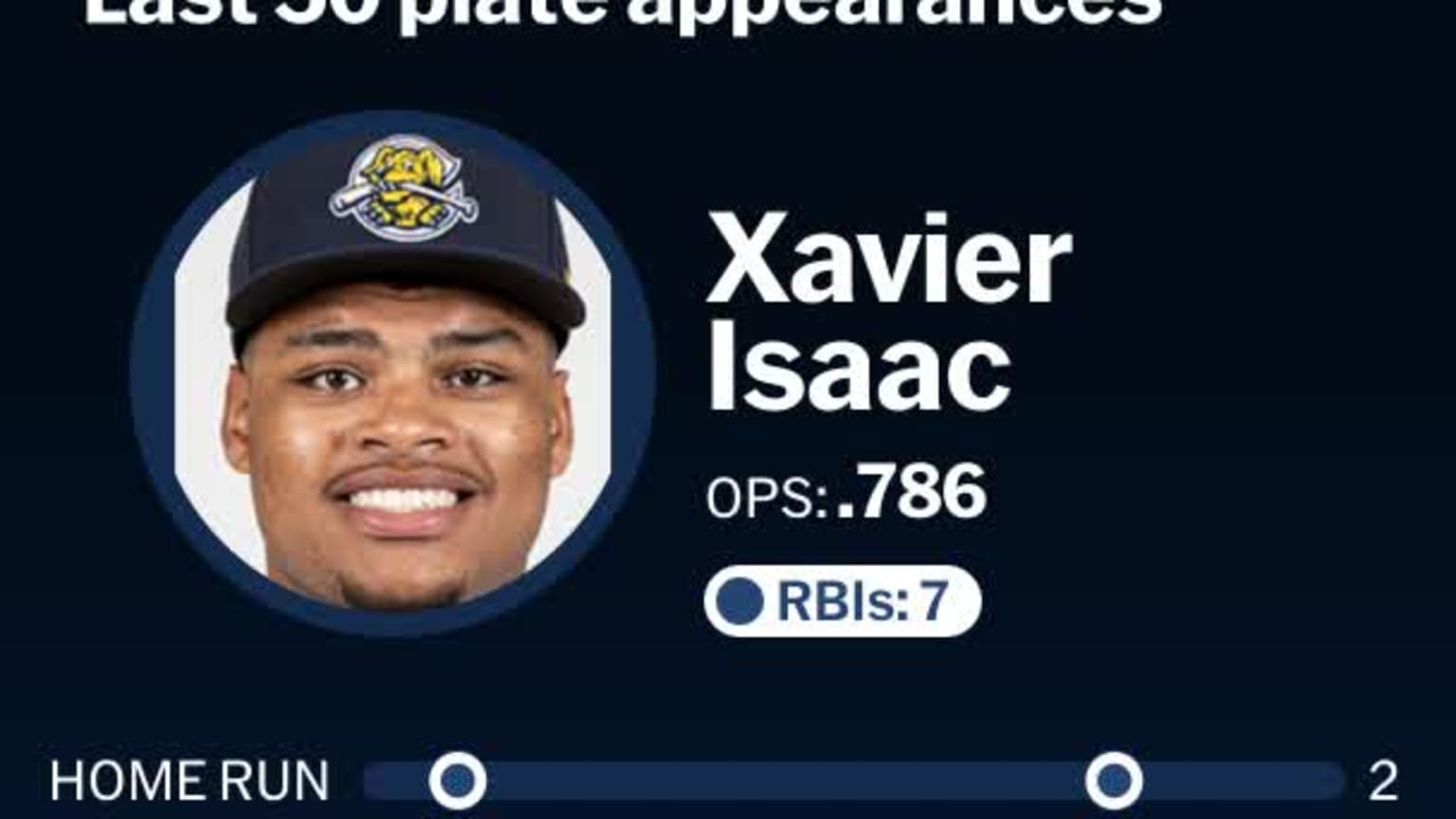 Xavier Isaac: Last 50 plate appearances - TAP | 05/22/2024 | MLB.com