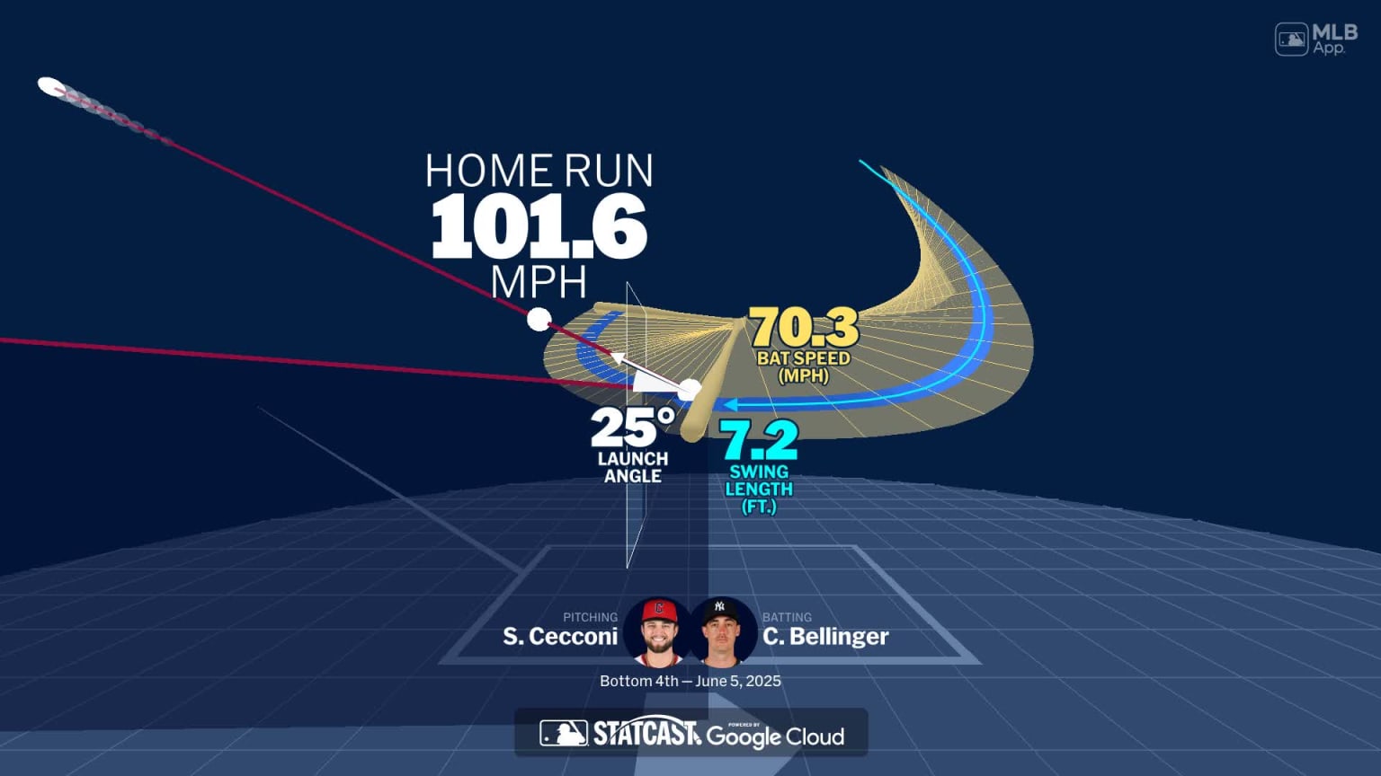 Analyzing Cody Bellinger's home run through bat tracking | 06/05/2025 ...