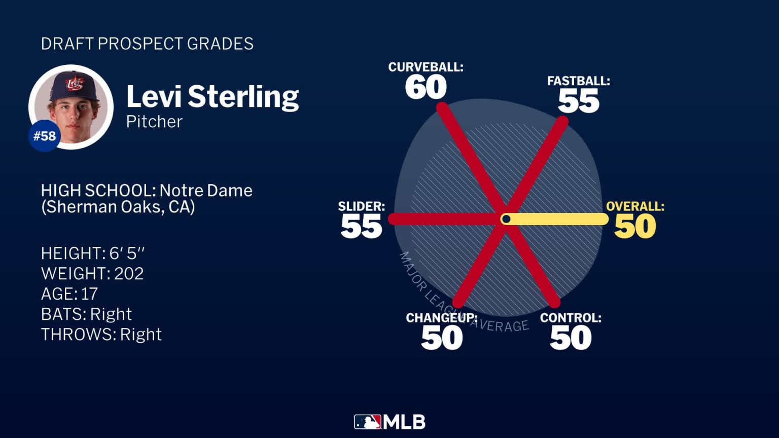 Levi Sterling 2024 Draft Grades | 07/15/2024 | MLB.com