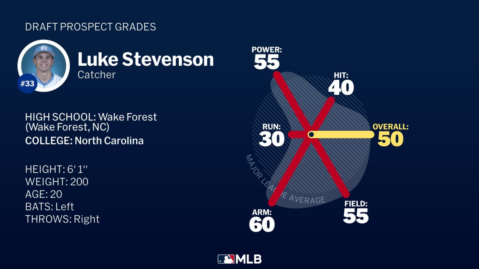 Luke Stevenson 2025 Draft Grades | 07/10/2025 | MLB.com