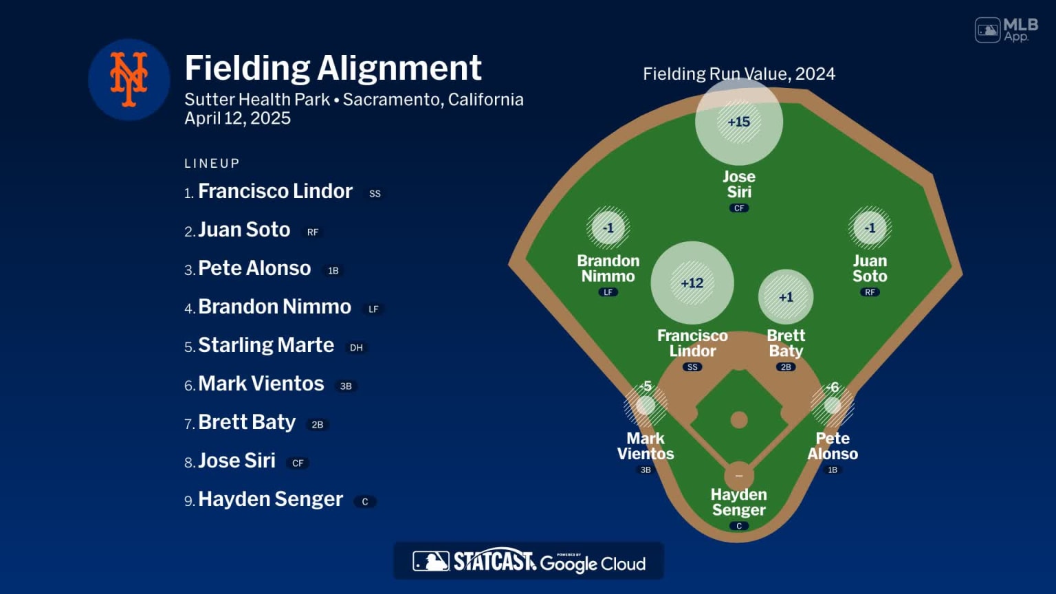 Fielding alignment for New York, April 12 vs Athletics | 04/12/2025 | MLB.com