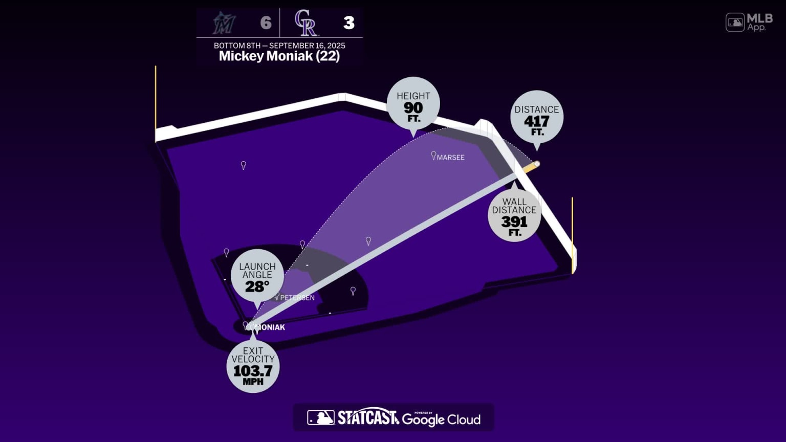 Measuring the stats on Mickey Moniak's home run | 09/16/2025 | MLB.com
