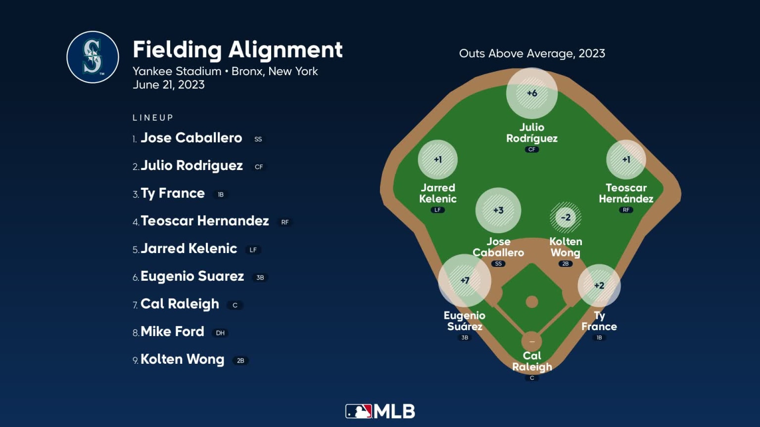 Fielding alignment for Seattle, June 21 vs Yankees | 06/21/2023 | MLB.com