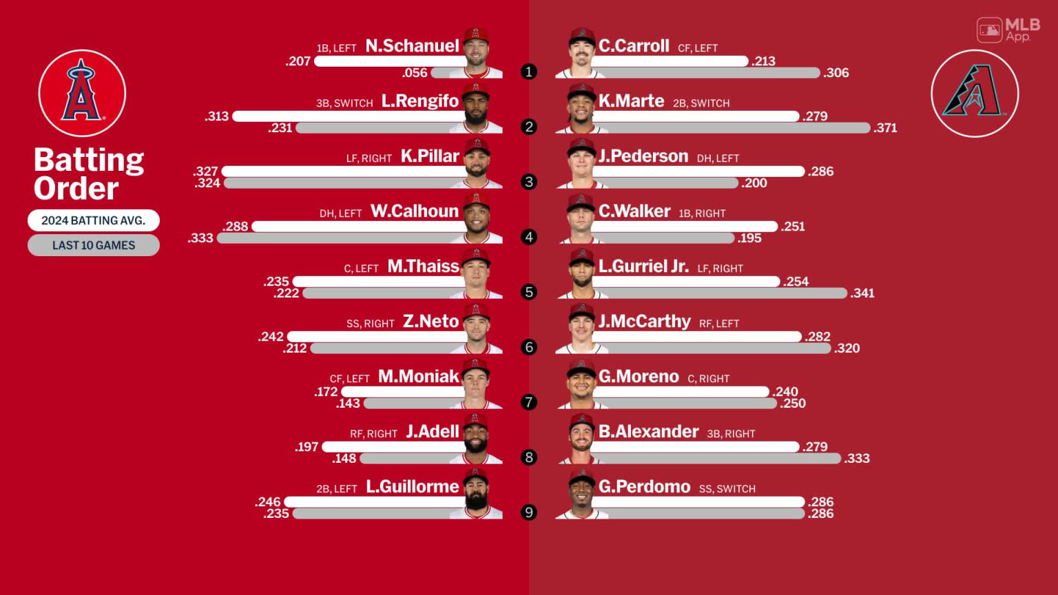 Starting lineups for Angels at D-backs - June 12, 2024 | 06/12/2024 ...