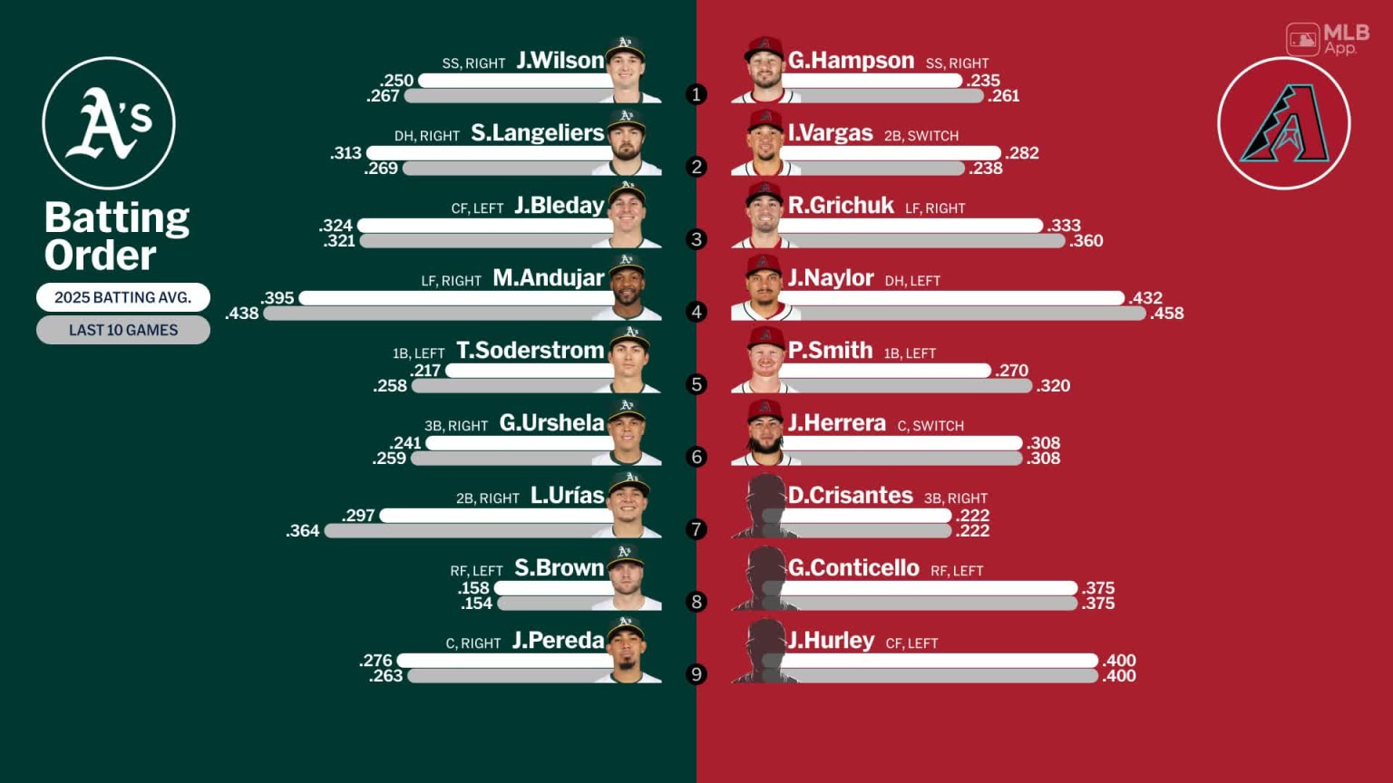 Starting lineups for Athletics at Diamondbacks - March 20, 2025 | 03/20 ...