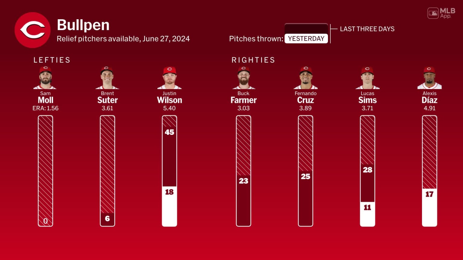 Bullpen availability for Cincinnati, June 27 vs Cardinals | 06/27/2024 ...