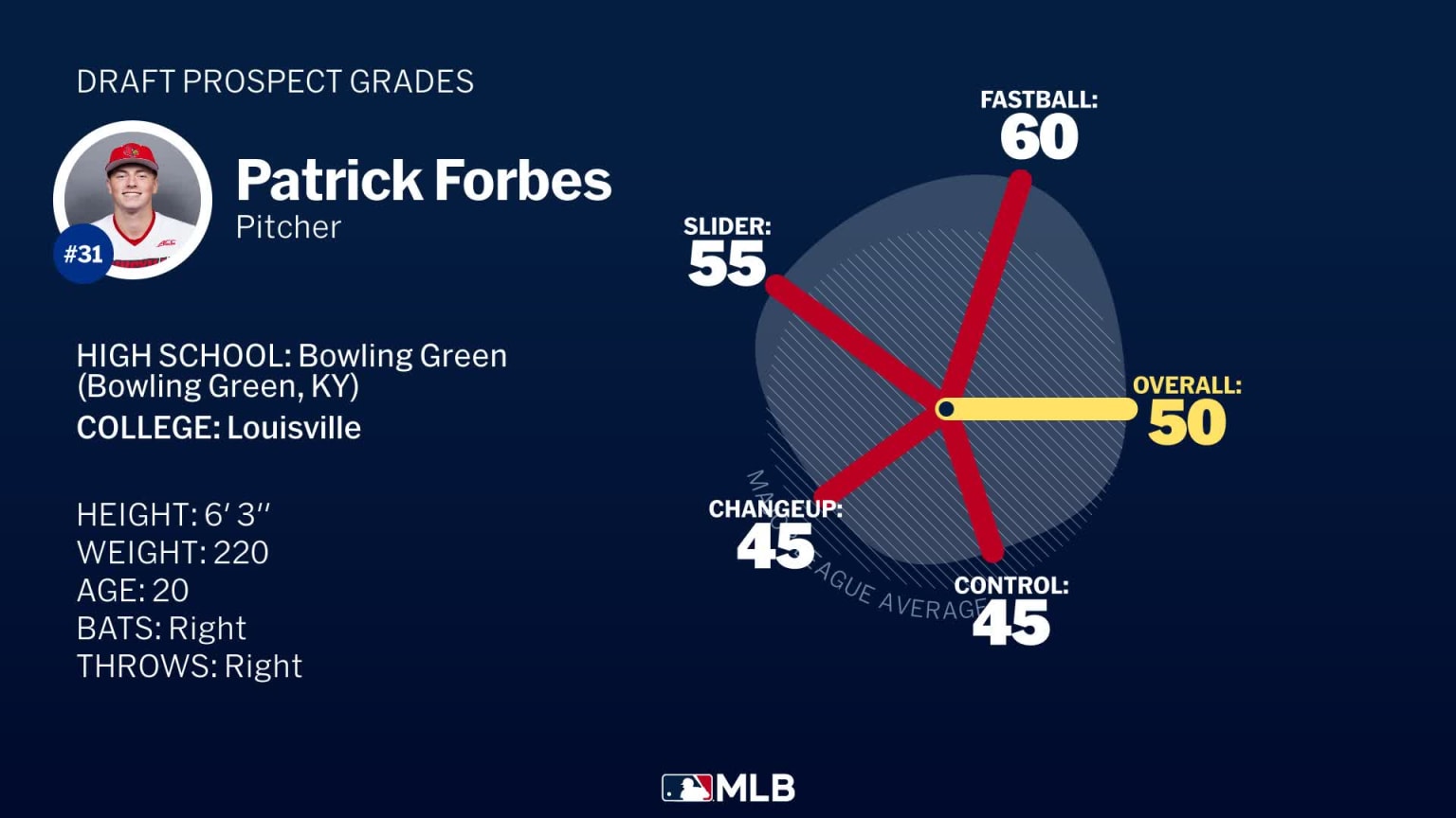 Patrick Forbes 2025 Draft Grades | 07/10/2025 | MLB.com