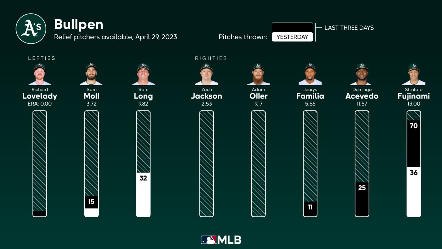 Bullpen availability for Oakland, April 29 vs Reds | 04/29/2023 | MLB.com