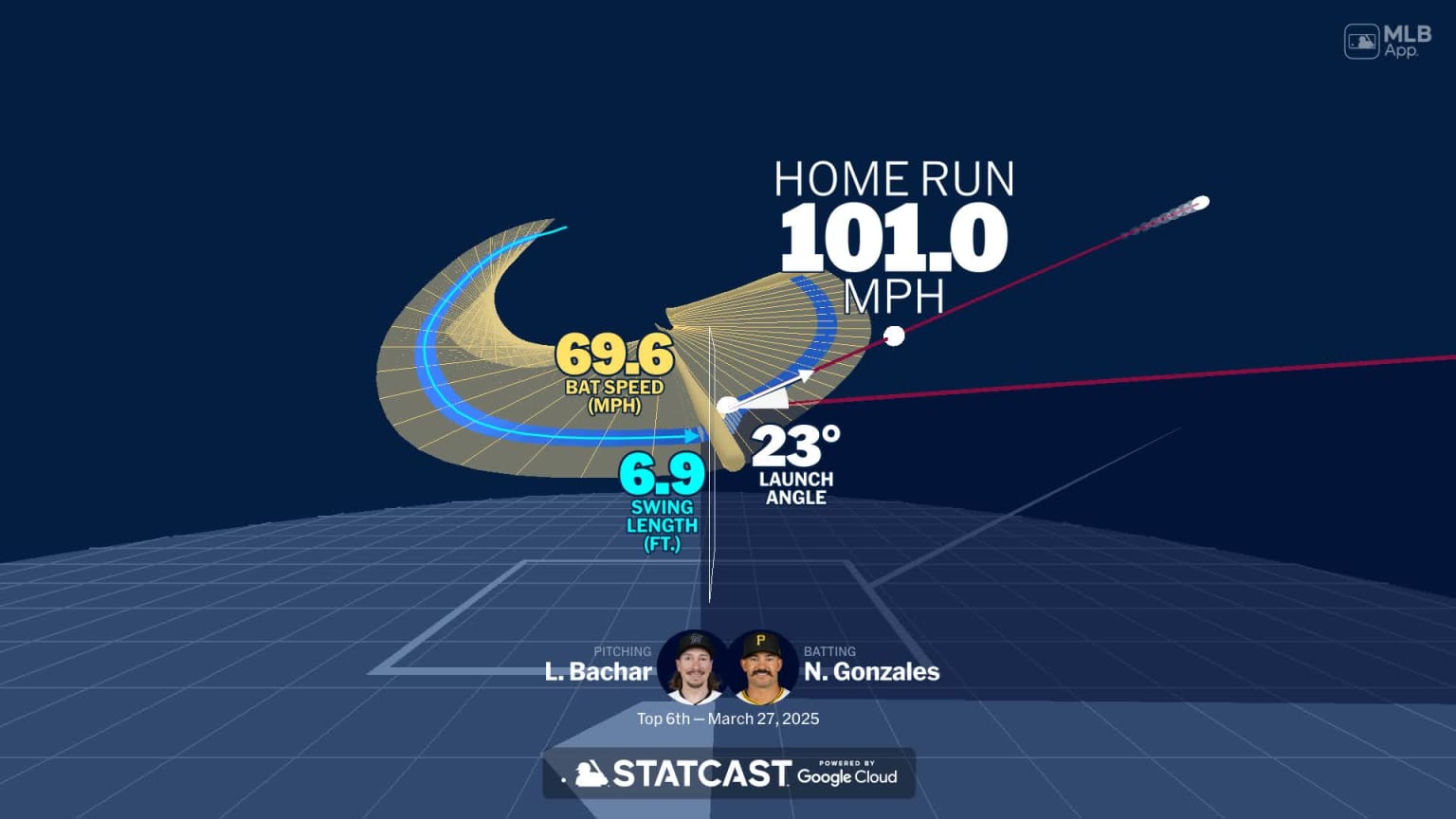 Analyzing Nick Gonzales' home run through bat tracking | 03/27/2025 ...
