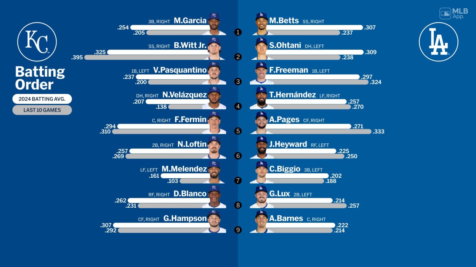 Starting lineups for Royals at Dodgers - June 15, 2024 | 06/15/2024 ...