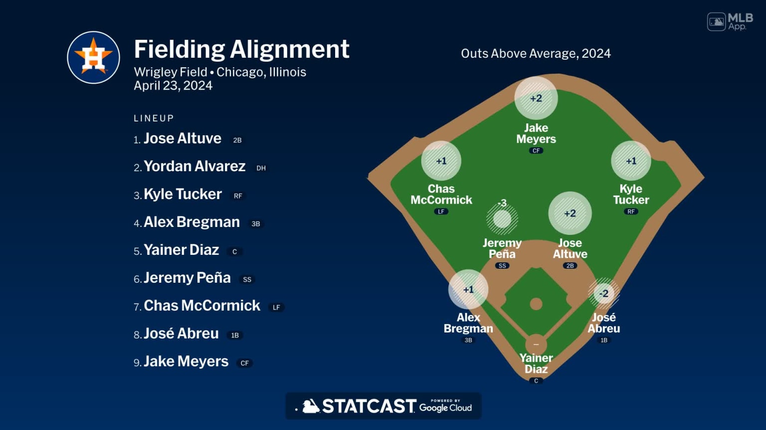 Fielding alignment for Houston, April 23 vs Cubs | 04/23/2024 | Houston ...