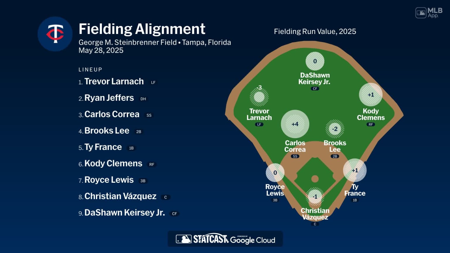 Fielding alignment for Minnesota, May 28 vs Rays | 05/28/2025 | MLB.com