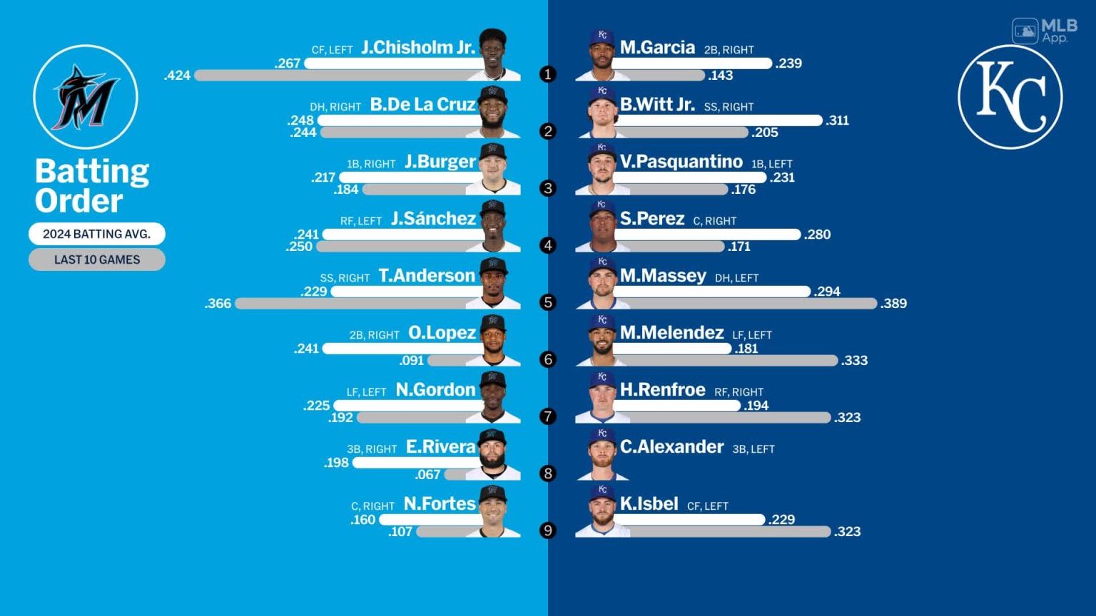 Starting lineups for Marlins at Royals - June 24, 2024 | 06/24/2024 ...