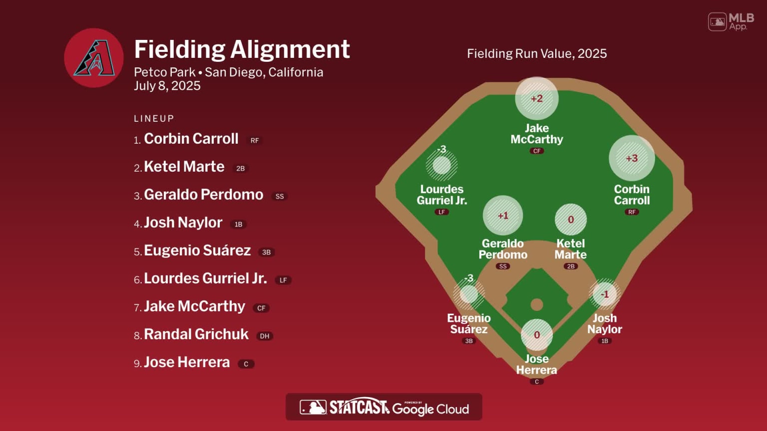 Fielding alignment for Arizona, July 8 vs Padres | 07/08/2025 | MLB.com