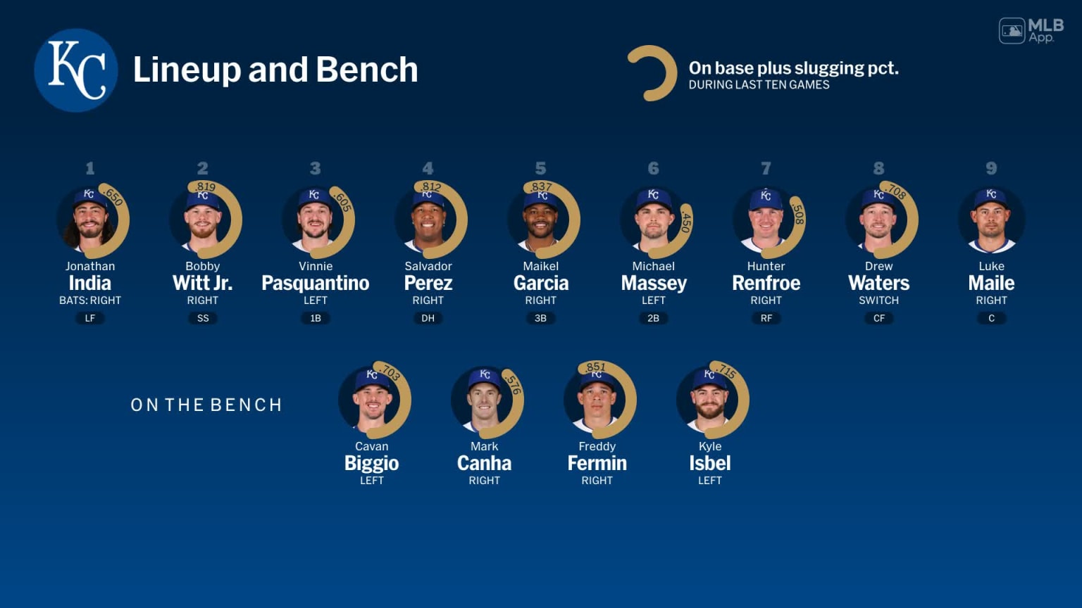 Bench availability for Kansas City, May 4 vs Orioles | 05/04/2025 | MLB.com
