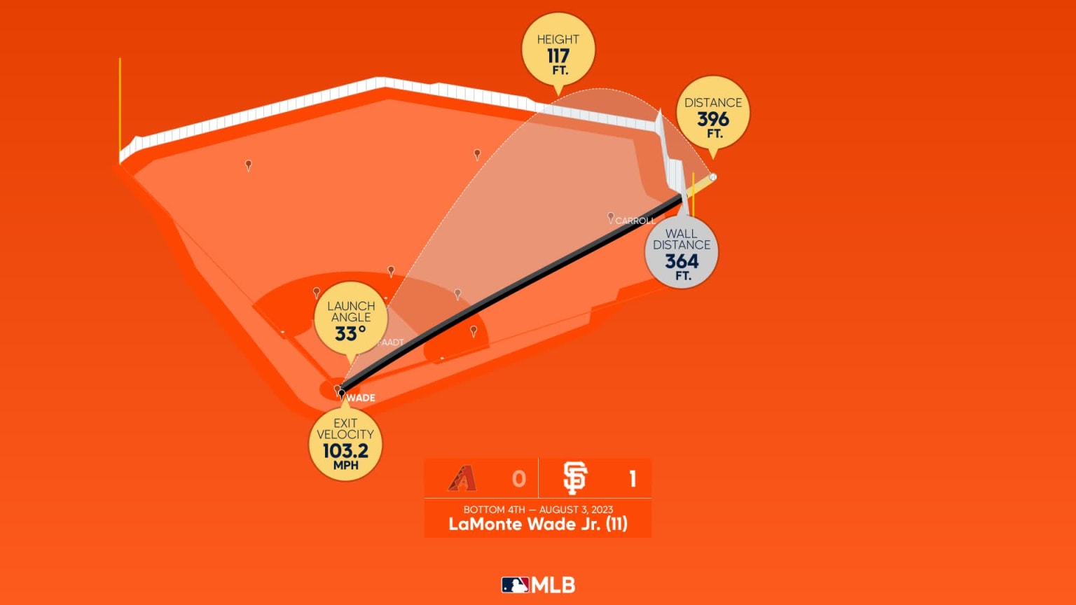 The Distance Behind Lamonte Wade Jr S Home Run 08 03 2023 San