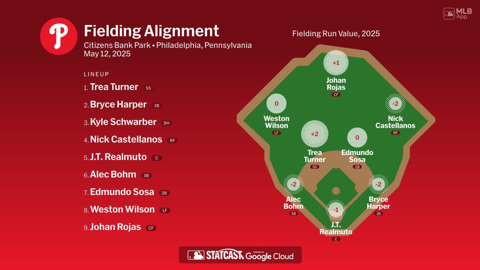 Fielding alignment for Philadelphia, May 12 vs Cardinals | 05/12/2025 ...
