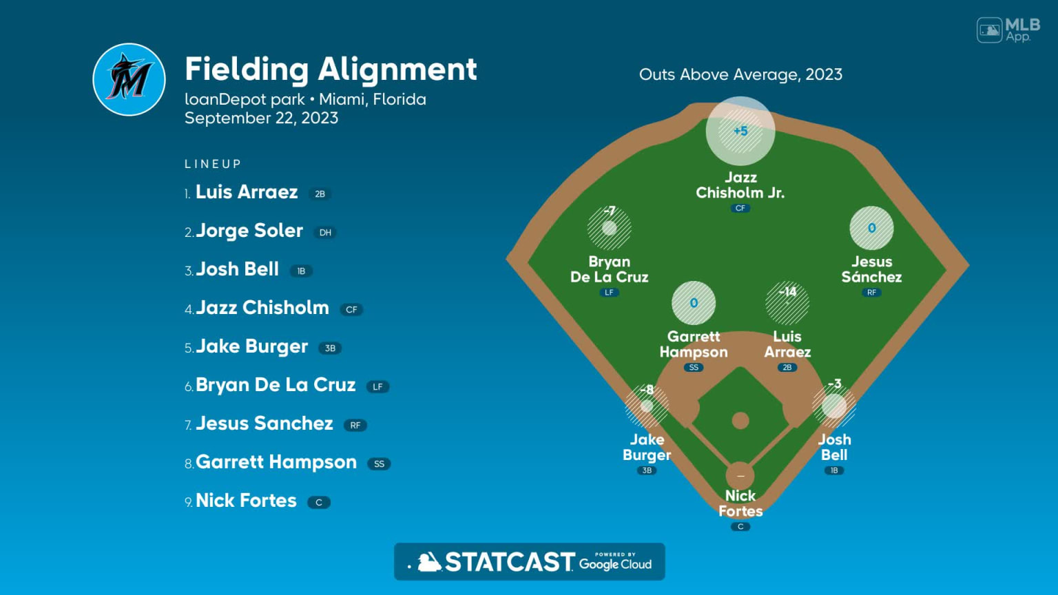 Fielding alignment for Miami, September 22 vs Brewers | 09/22/2023 ...